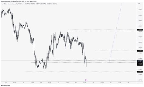 Forexcomeurusd Chart Image By Arelisfx — Tradingview