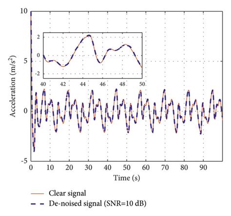 noise elimination of non linear signal using proposed method when