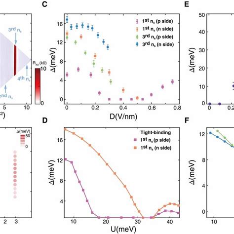 Tuning Gaps Of Moiré Bands In 105∘ Tdbg Device A Colormap Of The
