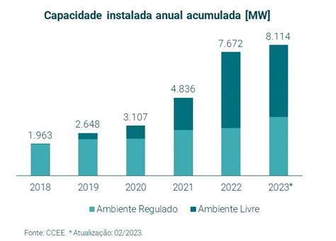Geração Solar Centralizada Evolução E Desafios Greener