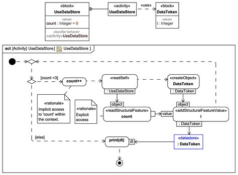 sysmlv1 cameo simulation toolkit activity diagram simulation tokens