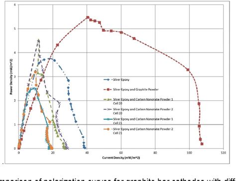 Compares The Results From All The Polarization Tests On Graphite Bar