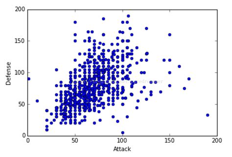 用python的sklearn库进行pca（主成分分析）from Sklearndecomposition Import Pca Csdn博客