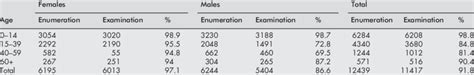 Response Rate By Sex And Age OES 1997 Download Table