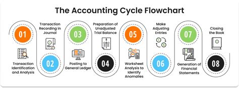 Accounting Cycle The Accounting Cycle A Primer For Nonfinancial