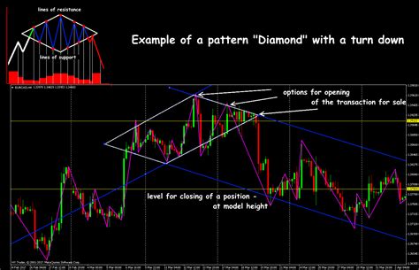 Non Standard Forex Patterns Special View On Habitual Forms Forex Traders Portal