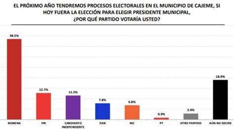 Difunden Encuesta A Un Año De Las Elecciones