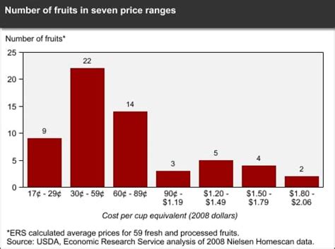 Usda Ers Chart Detail