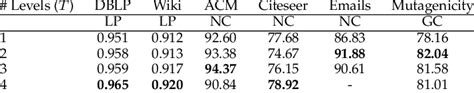 Comparison Of Adamgnn With Different Number Of Granularity Levels In Download Scientific
