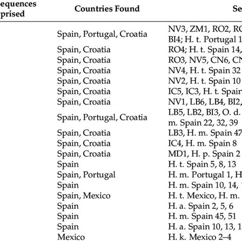 Haplotype Name Number Of Sequences Comprised In That Haplotype