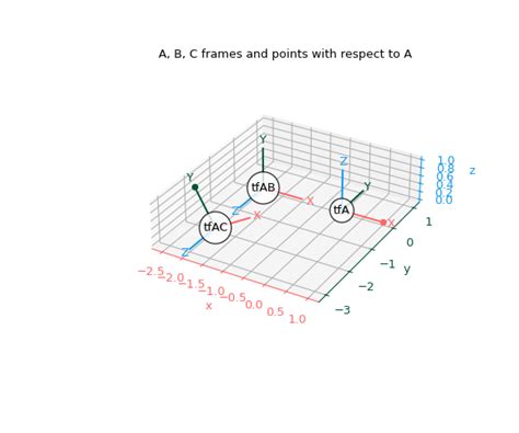 RigidTransform SciPy V Manual
