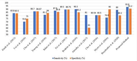 Comparison Of Results With Recent Techniques Proposed By Researchers