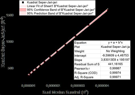 Grafik F B 2 1 R 2 Dari Analisis Grafik Diperoleh Slope Sebesar 3 Download Scientific