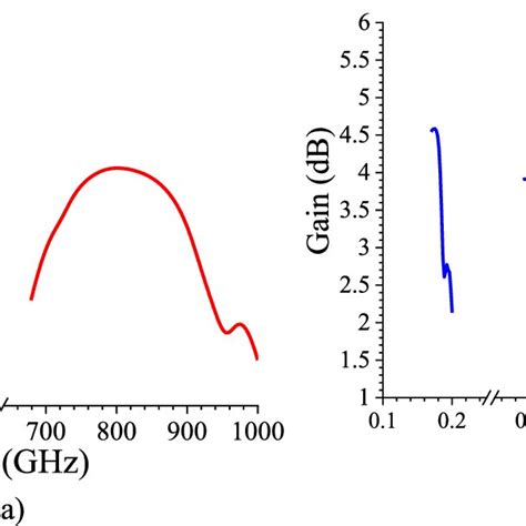 The Efficiency And Gain Of The Proposed Thz Antenna Download