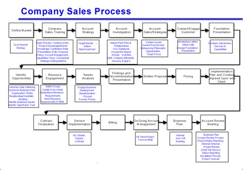 Sales Process Mapping What It Is And How To Do It