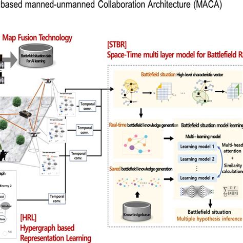 The Proposed Multi Agent Based Manned Unmanned Collaboration