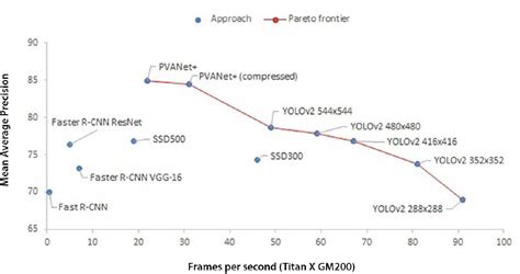 Figure 1 From Embedded Real Time Object Detection For A Uav Warning System Semantic Scholar
