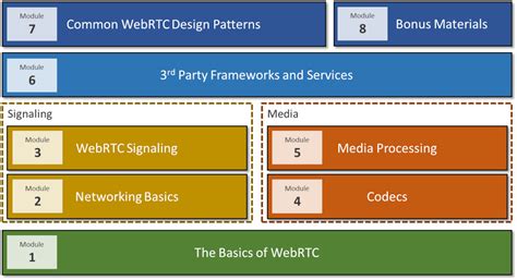 advanced webrtc architecture webrtc courses