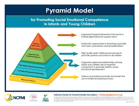 What Is The Pyramid Model The Discovery Source