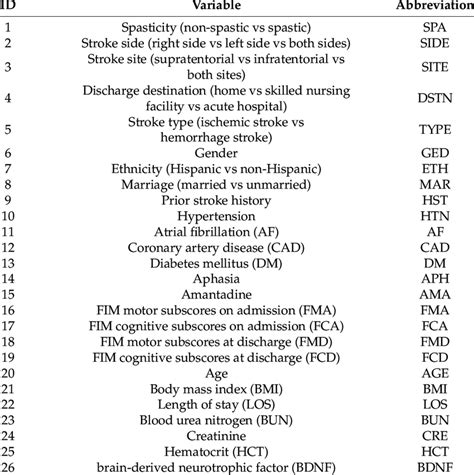 List Of Demographic And Clinical Characteristics Serum Biomarkers And