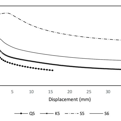 Load Displacement Curves For Each Stocky Column Fea Download