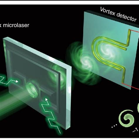 Schematic Of A Non Hermitian Controlled Vortex Microlaser 10 And