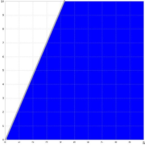 Linear Programming How To Solve This Lp Problem Graphically