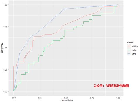 R 语言rocr语言统计与绘图：基于ggplot2绘制roc曲线淬过火的家鸽的博客 Csdn博客