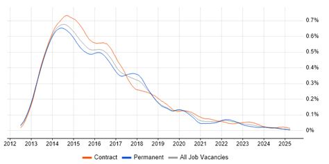 Sharepoint 2013 Contracts Co Occurring Skills And Contractor Rates It