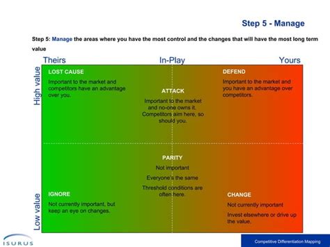 Isurus Competitive Differentiation Mapping Overview PPT