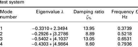 Partial Modal Analysis Outcomes Of The Ieee 68 Bus Download Table