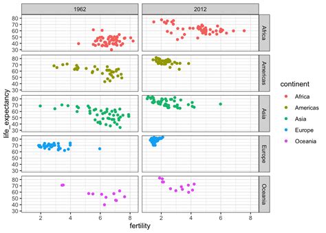 Data Lab Zone Gapminder Data Sets