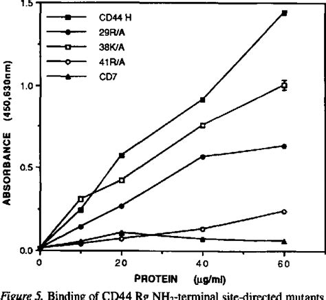 Figure 5 From Identification Of Hyaluronic Acid Binding Sites In The