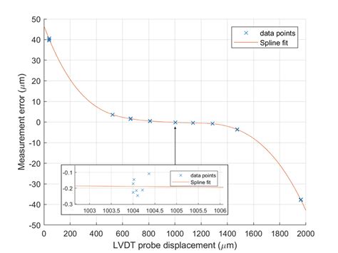 Lvdt Error At Full Scale ±1000 µm Displacement Relative To Centre