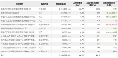 广汇能源2022年前三季度盈利增超200 睿远基金傅鹏博再度增持公司股票 上市公司股东 基金经理 产品