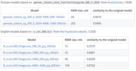Compressing Unsupervised Fasttext Models Towards Data Science