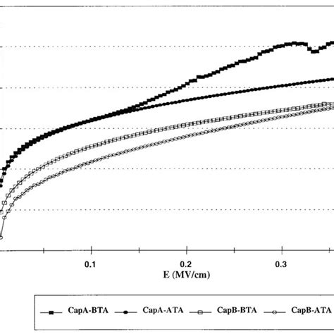Temperature Dependent Leakage Current Of Tantalum Oxide Capacitors