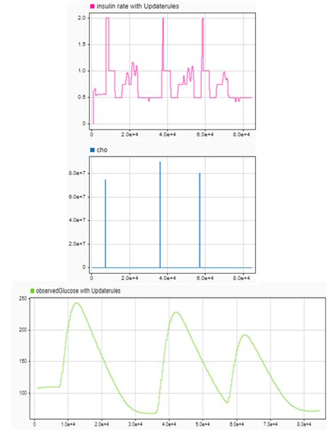 Artificial Pancreas Control Using Optimized Fuzzy Logic Based Genetic