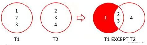 Sql集合运算符 Csdn博客