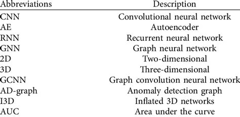 Abbreviations Used For Surveillance Anomaly Detection Download