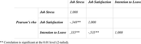 Results Of Correlation Analysis Between Variables Download Scientific