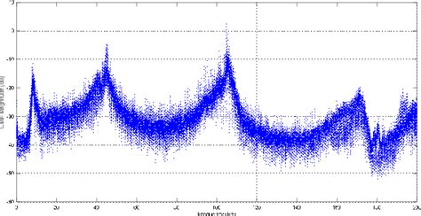 Figure 4 From Detection Of Anomalous Behavior Of A Scaled Laboratory Structure Based On