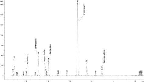Figure 1 From Matrix Solid Phase Dispersion Versus Ultrasound Assisted