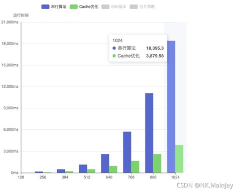 并行程序设计实验编写一个矩阵乘法的gpu并行程序并且与对应规模的串行程序进行运行时间的比对n5 Csdn博客