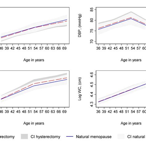 mean predicted confounder adjusted trajectories of sbp dbp log bmi