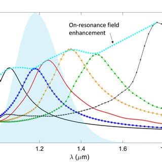 Magnitude Of The Transfer Function I E The Field Enhancement Download Scientific Diagram