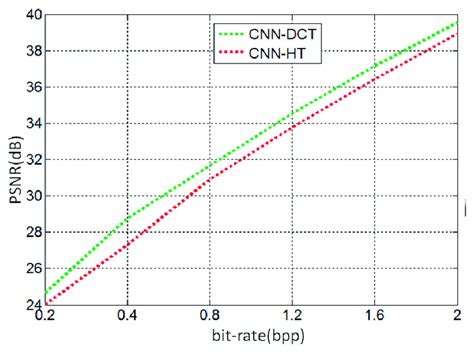 Comparison Of Compression Performance Using The Different Learning