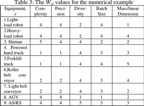 Table 3 From Modeling The Operation Allocation And Material Handling System Selection In Fms