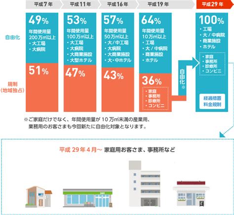 ガス小売全面自由化｜関西電力 個人のお客さま
