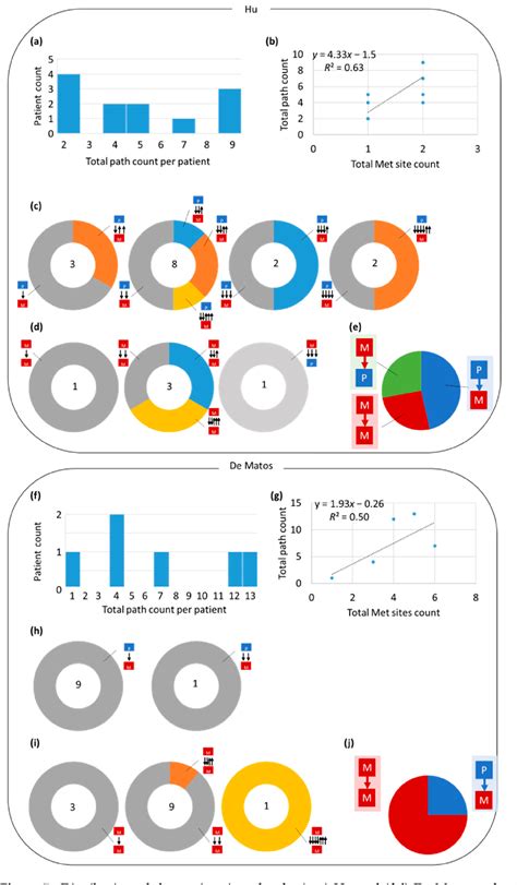 Figure 1 From Clone Phylogenetics Reveals Metastatic Tumor Migrations
